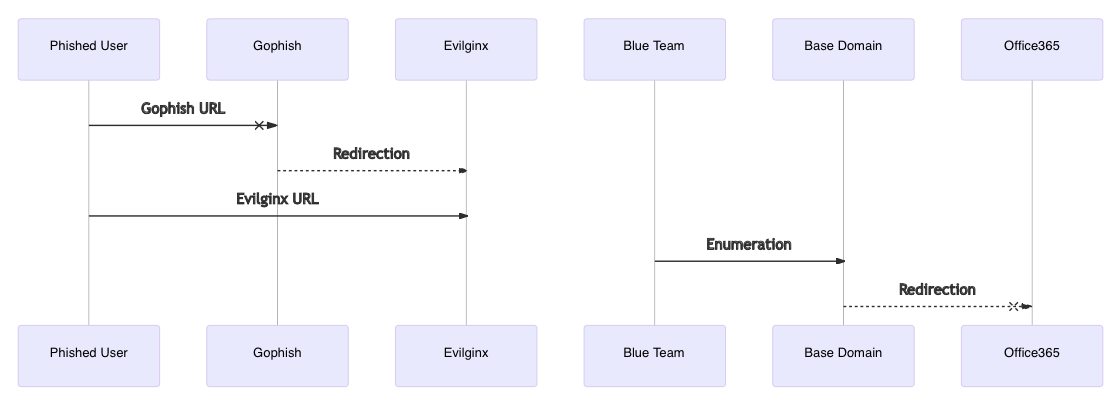 Evilginx & Gophish: How hackers launch phishing campaigns
