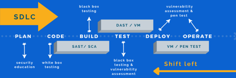 SAST, DAST, or SCA: Which is best for application security testing?