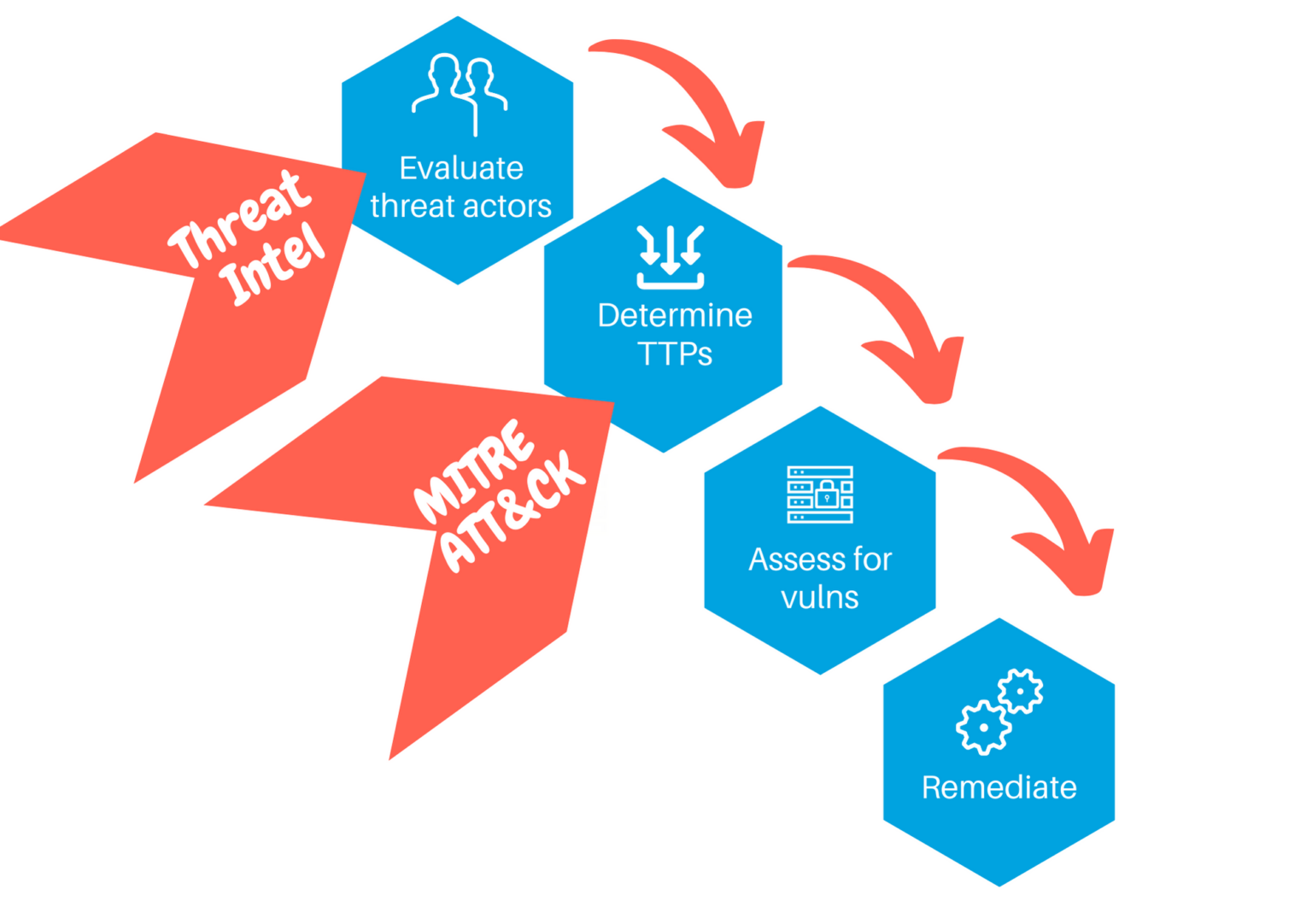 Using Mitre Att&CK with threat intelligence to improve Vulnerability ...