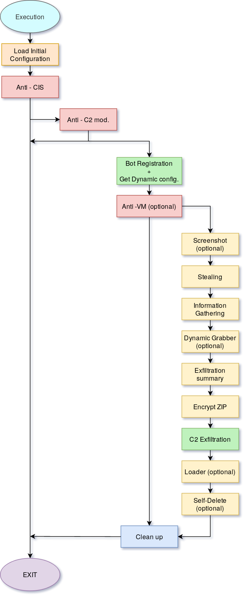 An In-Depth analysis of the new Taurus Stealer