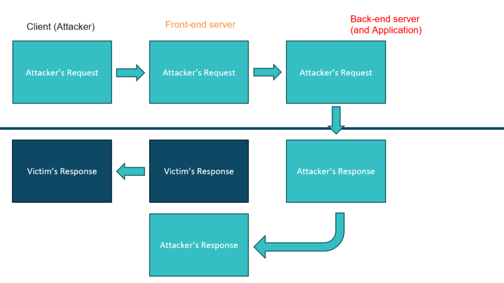 Using HTTP request smuggling to hijack a user’s session – exploit ...