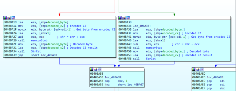 An analysis of a spam distribution botnet: the inner workings of ...
