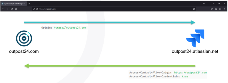 CORS vulnerabilities: Weaponizing permissive CORS configurations