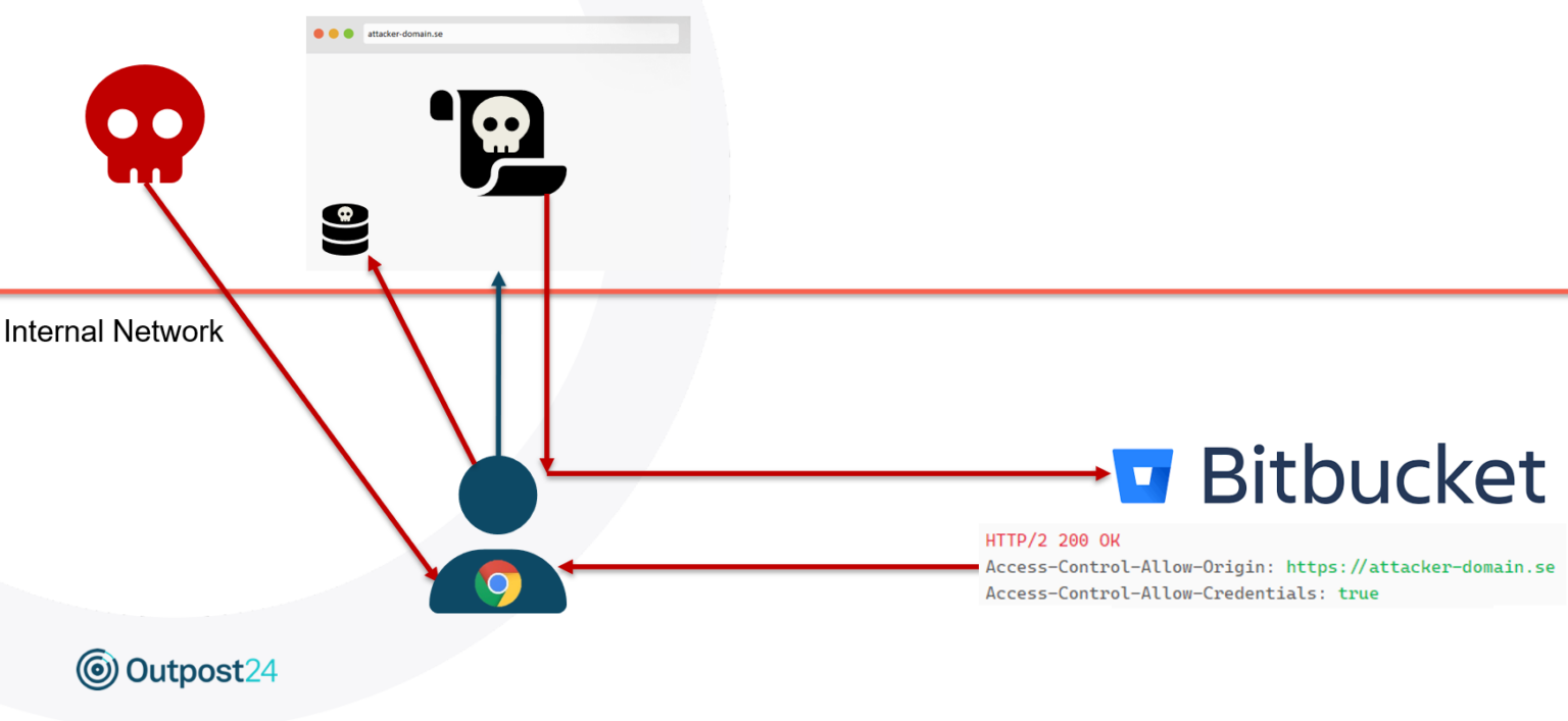 CORS vulnerabilities: Weaponizing permissive CORS configurations