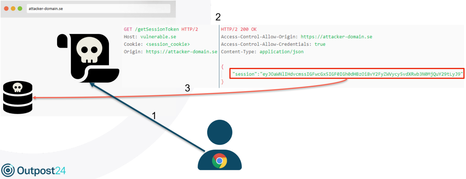 CORS vulnerabilities: Weaponizing permissive CORS configurations