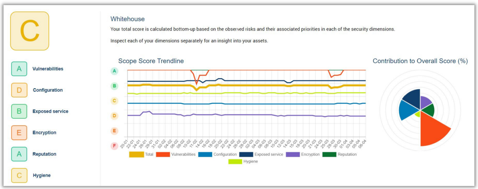 8 reasons to implement EASM