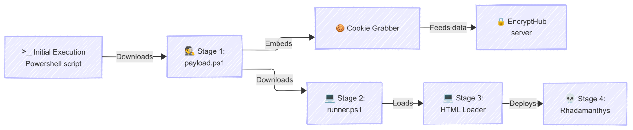 Unveiling EncryptHub: Analysis of a multi-stage malware campaign