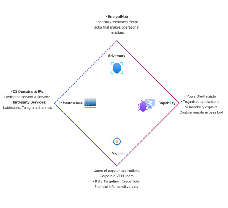 Unveiling EncryptHub: Analysis of a multi-stage malware campaign